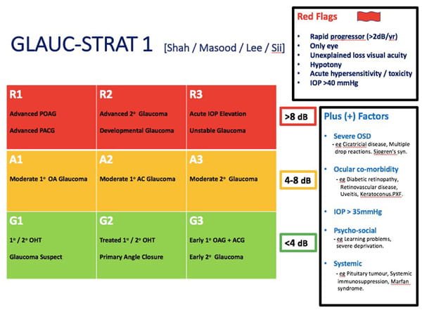 Guidance on glaucoma
